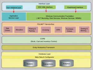Warehouse Management System Architecture | WMS Architecture