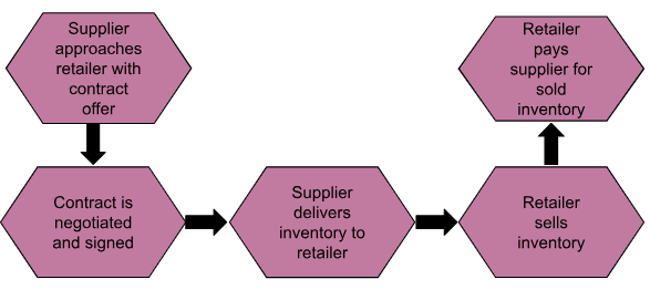 What is Consignment Inventory? The Ultimate Guide - Onpalms