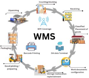 Warehouse Management System (WMS) | PALMS Smart WMS