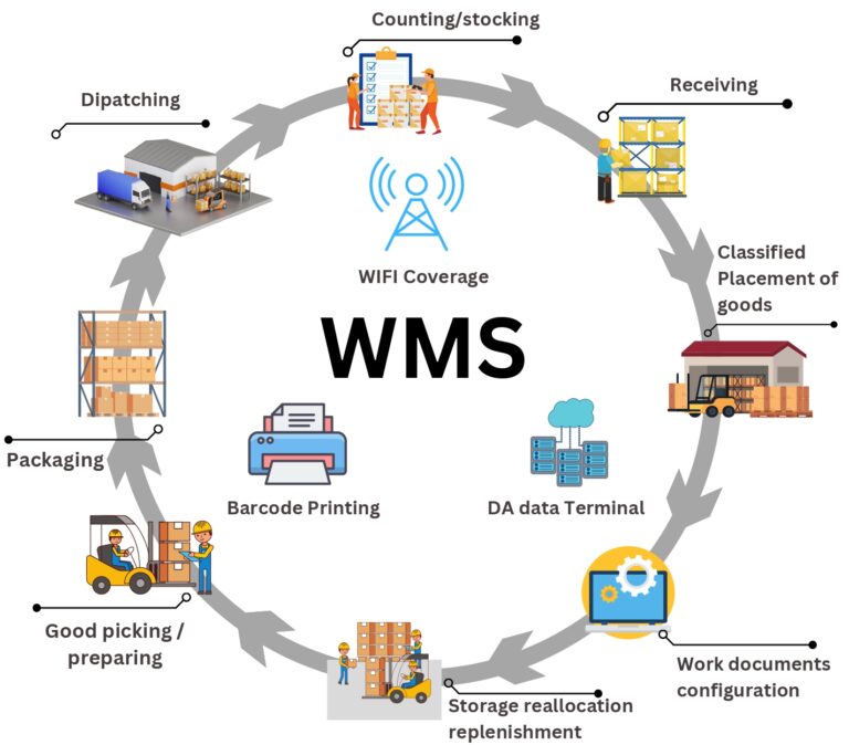 What is Warehouse Management System (WMS)