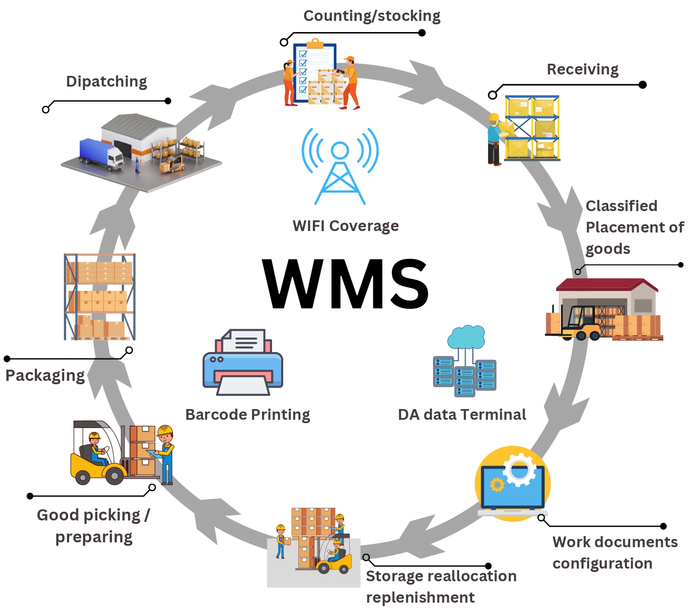 What is Warehouse Management System (WMS)