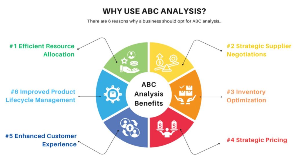 What Is ABC Analysis in Inventory Management? - Onpalms