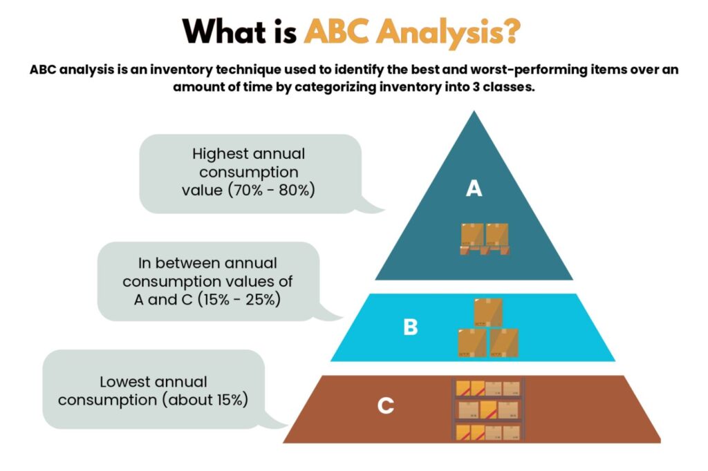 What Is ABC Analysis in Inventory Management? - Onpalms