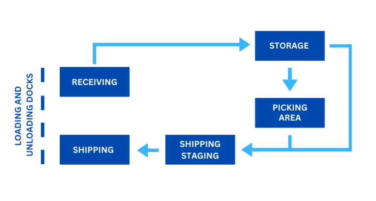 Outbound Operations: The Warehouse Dispatch Process - Onpalms