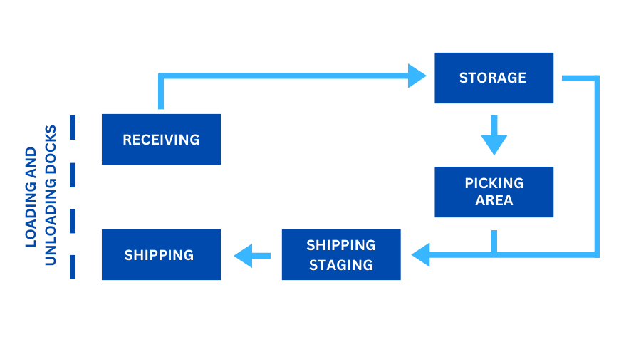 Outbound Operations: The Warehouse Dispatch Process - Onpalms