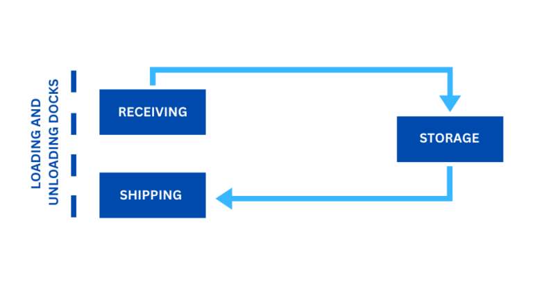 Outbound Operations: The Warehouse Dispatch Process - Onpalms