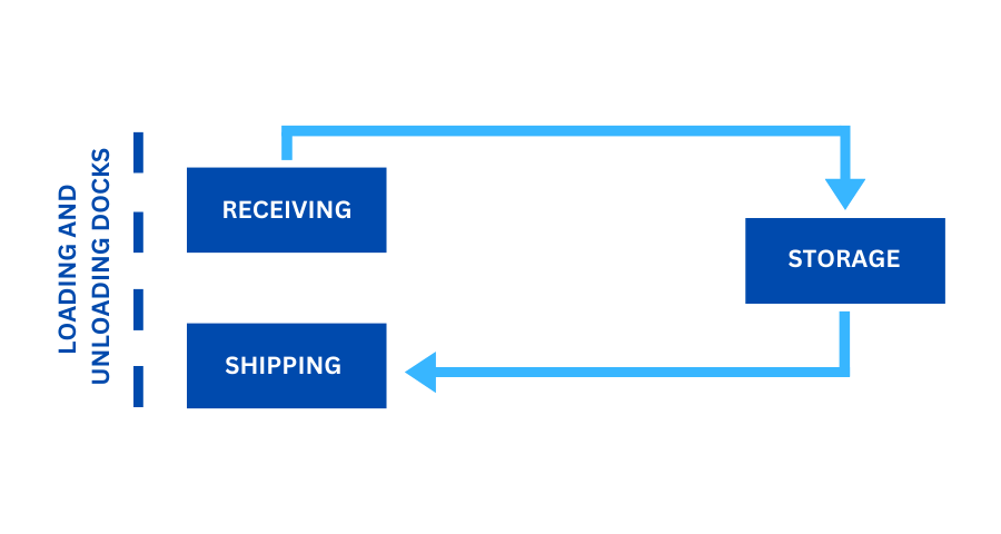 Outbound Operations: The Warehouse Dispatch Process - Onpalms