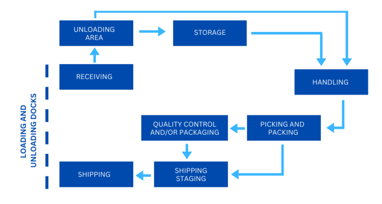 Outbound Operations: The Warehouse Dispatch Process - Onpalms