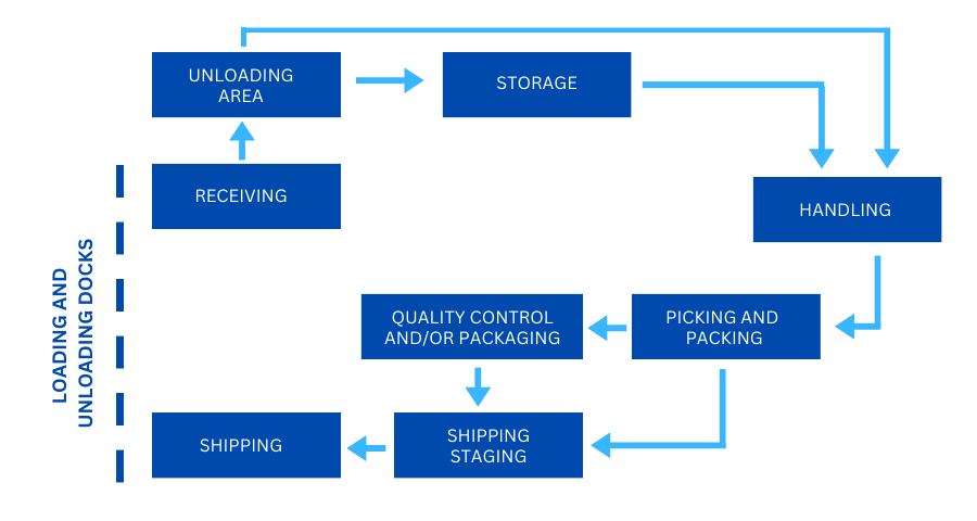 Outbound Operations: The Warehouse Dispatch Process - Onpalms