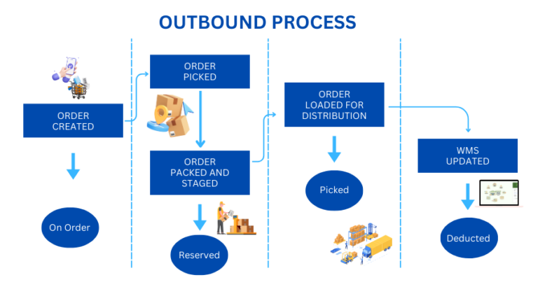 Outbound Operations: The Warehouse Dispatch Process - Onpalms