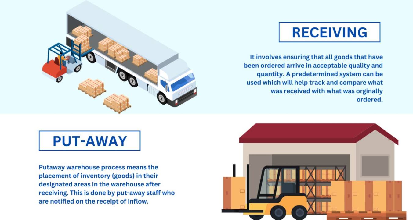 Warehouse Receiving and Putaway Processes - Onpalms