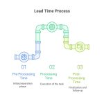 What Is Lead Time and Why It Matters in Supply Chains - Onpalms