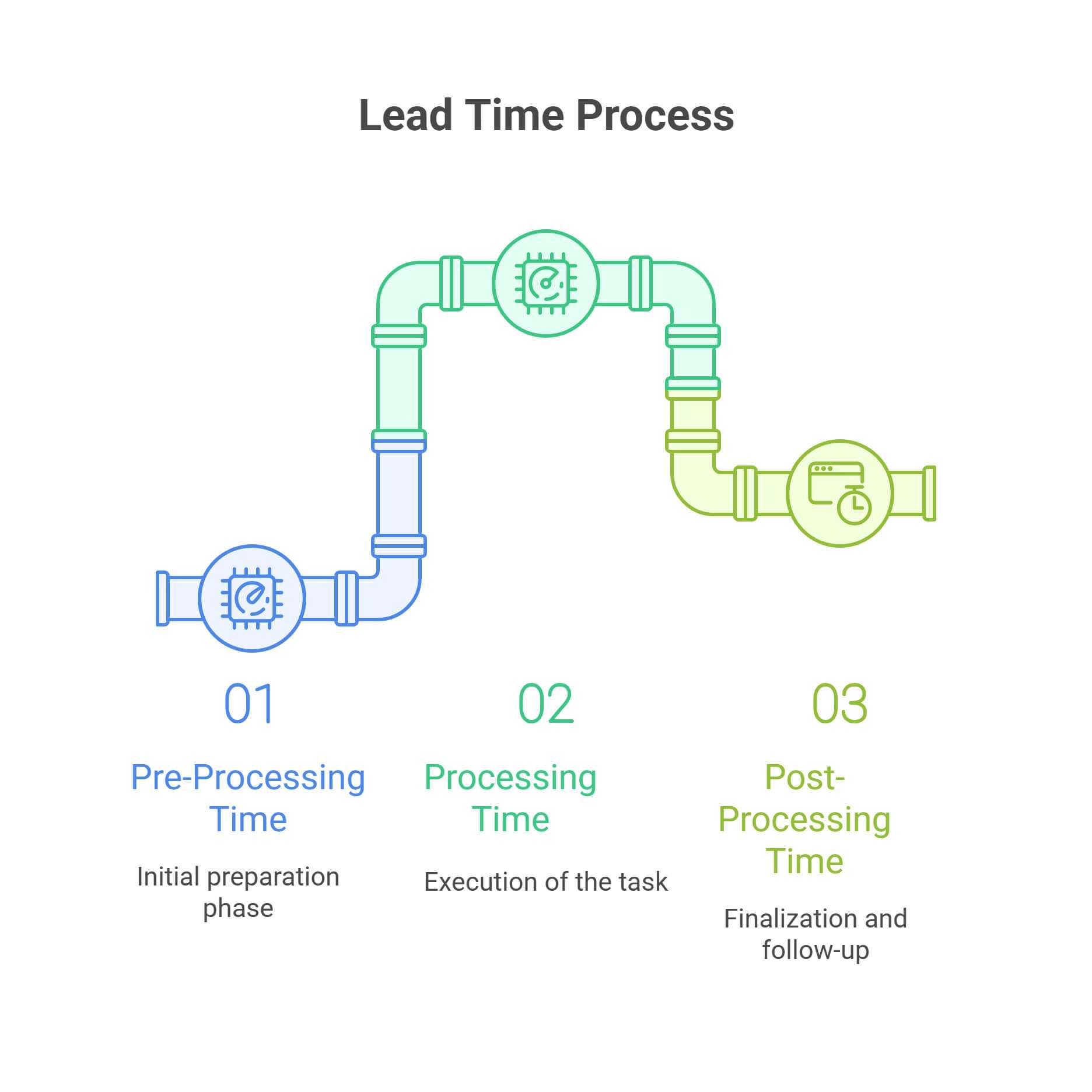 What Is Lead Time and Why It Matters in Supply Chains - Onpalms